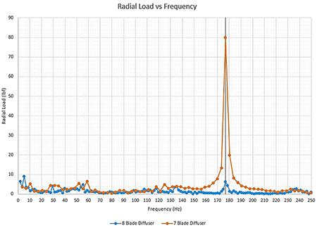 Diffuser Redesign To Fix Pump Vibration Pumps Systems