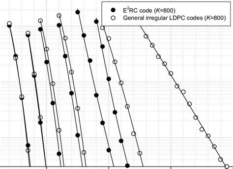 the puncturing fer performance comparison between e 2 rc codes and
