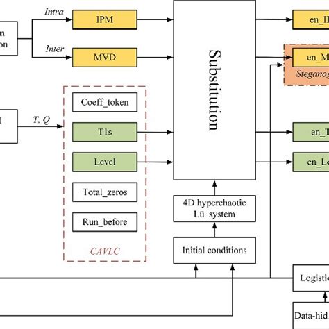 Architecture Of Our Suggested Se Scheme For H264avc Download