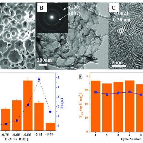 SEM TEM And HRTEM Images Of C BN Are Shown In A C Respectively Download Scientific