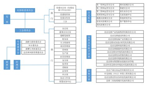 公司治理及管理架构