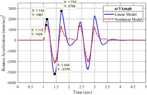Comparison Of Sprung Mass Bounce Acceleration At 5 Kmph Download