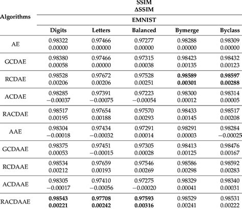Experimental Results On The Emnist Data Set Download Scientific Diagram