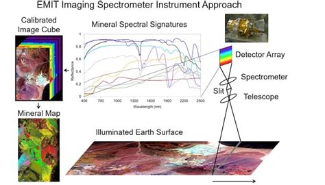 nasa s emit mission taps fpga processing to measure surface minerals news