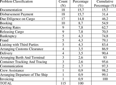 Problem Classification Frequency Table Download Table