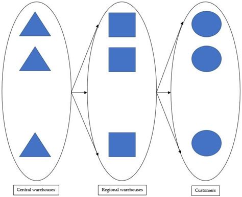Systems Free Full Text A Bi Objective Model For The Multi Period Inventory Based Reverse