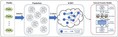 General Process Of Knowledge Transfer Guided By Ktrn In Emato
