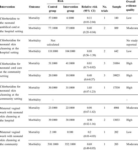 Results Generated For The Six Interventions In The Cochrane Review And Download Scientific