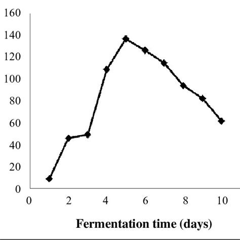 Effect Of Fermentation Temperature On Neutral Protease Production By Download Scientific