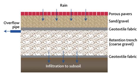 Pervious Surfaces Nuwao