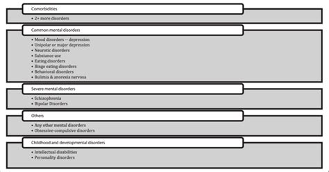 Categorisation Of Mental Illness Used To Quantify The Relationship Download Scientific Diagram