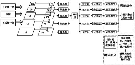 small target detection method based on multi scale images and weighted