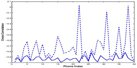 Cross Correlation Values Between A Hmm Distance Metric And The Asr