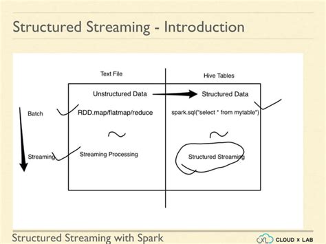 Introduction To Structured Streaming Big Data Hadoop Spark Tutorial