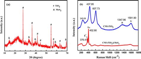 A Xrd Pattern For Cnfs Tio 2 Mos 2 B Raman Spectra Of The