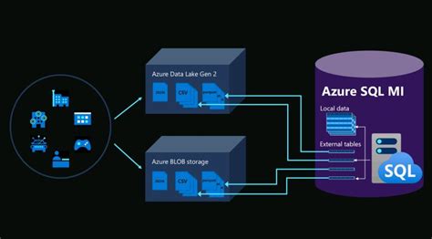 Vitaly Bruk On Linkedin Azuresql Microsoft Madeiradata