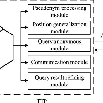 Schematic Of Centralised Architecture Download Scientific Diagram