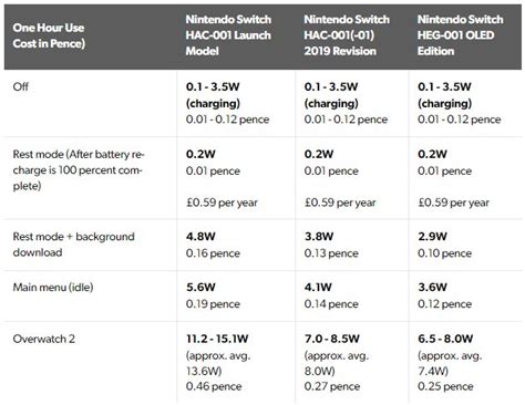 Comparison Reveals Which Model Of Nintendo Switch Consumes More