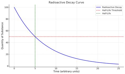 Radioactive Decay Types Processes And Applications