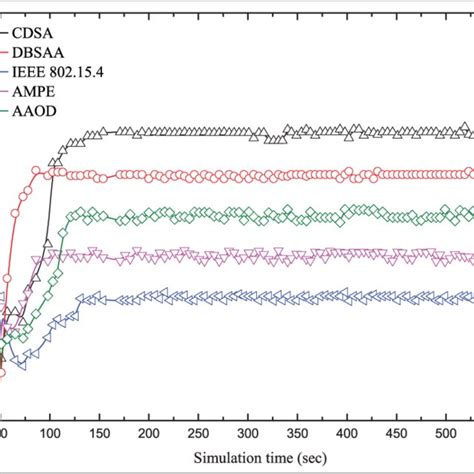 Packet Delivery Ratio Of Cdsa And Other Algorithms At 250 Kbps Using Bo