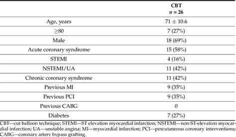 Table 1 From Embolization Of Perforated Coronary Artery With A Fragment