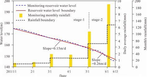 boundary conditions of numerical simulation based on monitoring data