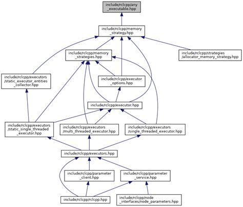 Rclcpp Includerclcppanyexecutablehpp File Reference