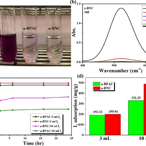 A Color Of Iodine Solution 3 Ml I 2 2 Mgml Left And The