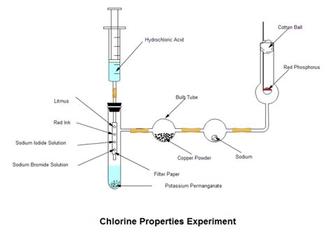 Free Chlorine Properties Experiment Templates