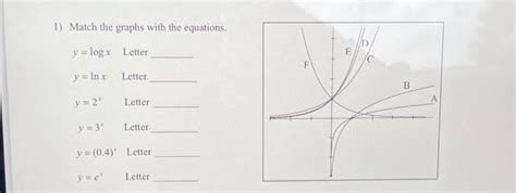 Solved Match The Graphs With The Equations Y Logx Chegg Com