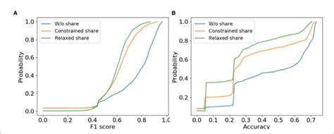 figure e the cumulative distribution of validation accuracies of the