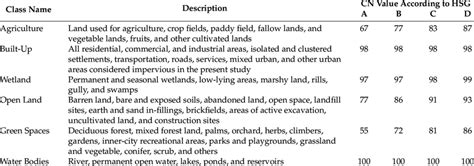 Lulc And Their Corresponding Cn Values Assigned 86 89 Download