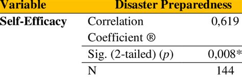 Pearson Correlational Test Between Self Efficacy And Disaster Preparedness Download Scientific