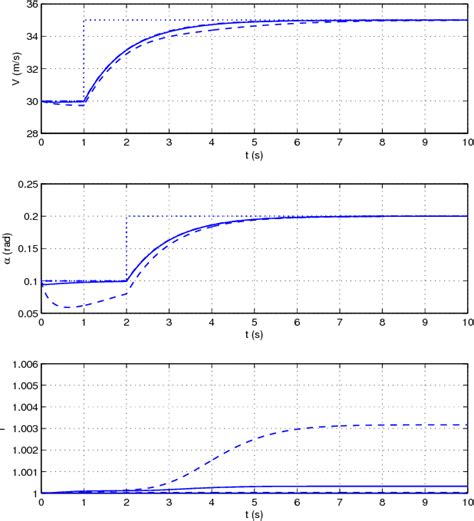 Figure 1 From Observer Design For A Class Of Nonlinear Systems Using Dynamic Scaling With
