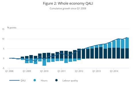 Quality Adjusted Labour Input Office For National Statistics