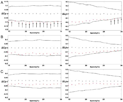 Between Group Differences In The Clustering Coefficient C P And The