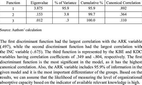 Summary Of Canonical Discriminant Functions Eigenvalues Download Table