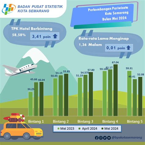 Perkembangan Statistik Pariwisata Kota Semarang Mei 2024 Bps