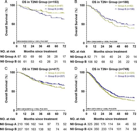 Resected Lymph Nodes And Survival Of Patients With Esophagea