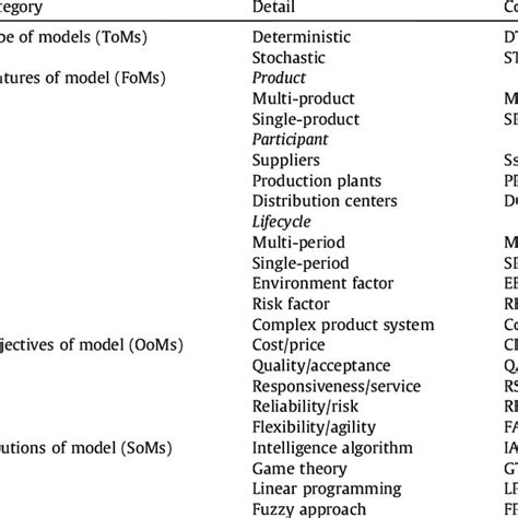 Classification Codes Of Reviewed Works Download Scientific Diagram Classification Codes Of Reviewed Works Download Scientific Diagram