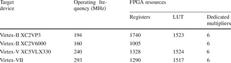 Implementation Summary Of The Proposed Nisc Based Demapper Targeting Download Scientific