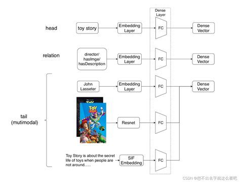 【论文阅读笔记】multi Modal Knowledge Graphs For Recommender Systems Csdn博客