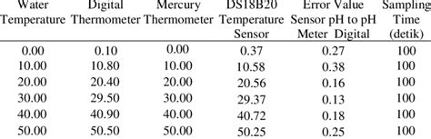 The Result Of The Error Value Temperature Sensor Download Scientific