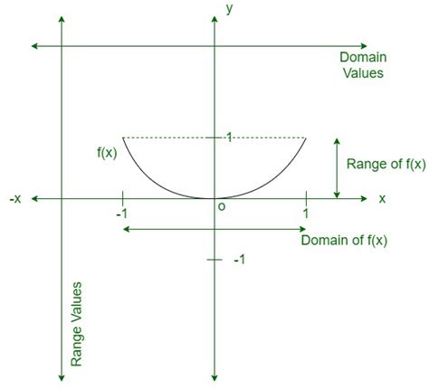 Introduction To Domain And Range Relations And Functions GeeksforGeeks