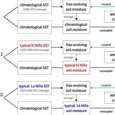 The Flowchart Of Numerical Experiments In This Study Including One