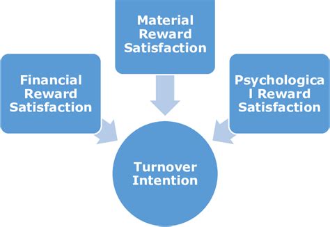 Theoretical Framework And Hypothesis Testing Download Scientific Diagram