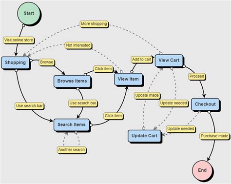 Gojs Interactive Diagrams For The Web In Javascript And Typescript