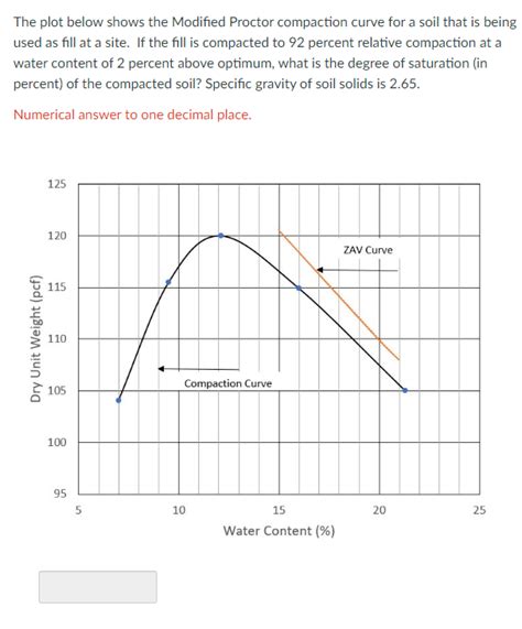 Solved The Plot Below Shows The Modified Proctor Compaction Chegg
