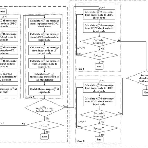 Decoding Graph At The Baseband Unit Bbu Pool Download Scientific Diagram