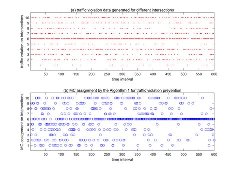 Algorithm 1 Performance On Traffic Violation Prevention By Mc